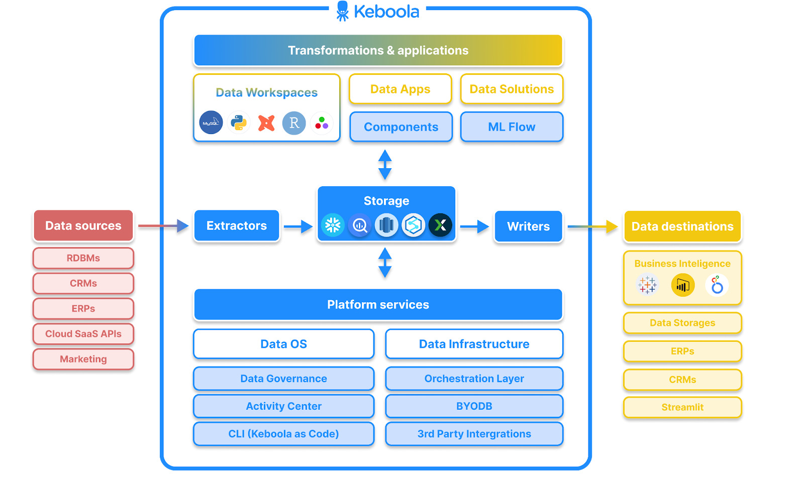 Keboola Product Overview - Unlock full potential of your data.